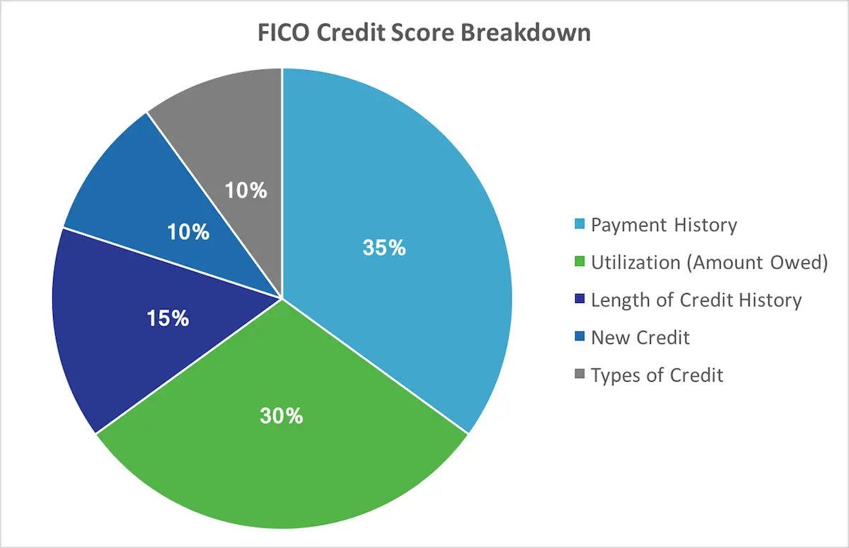 How are Credit Scores Calculated - Just Start Investing