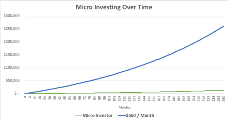 What Is Micro Investing? - Just Start Investing