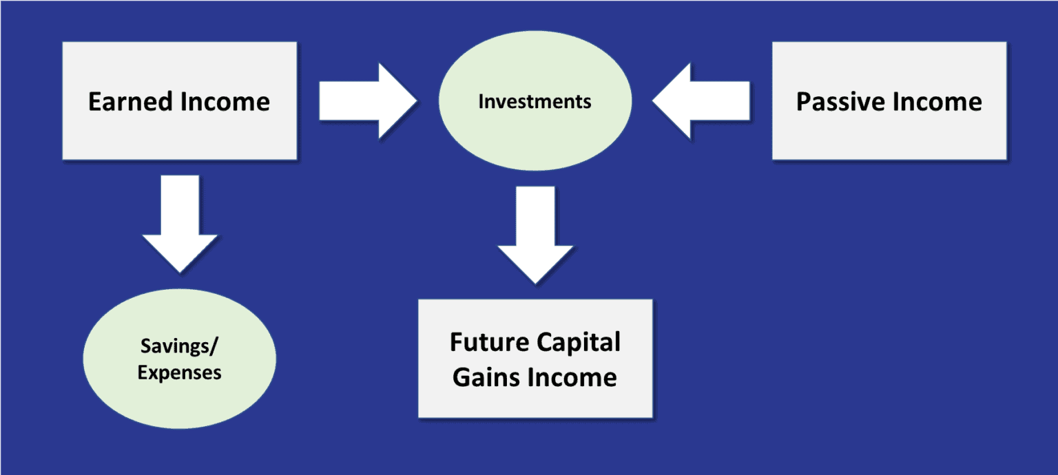 What Are The Three Types of Income? - Just Start Investing